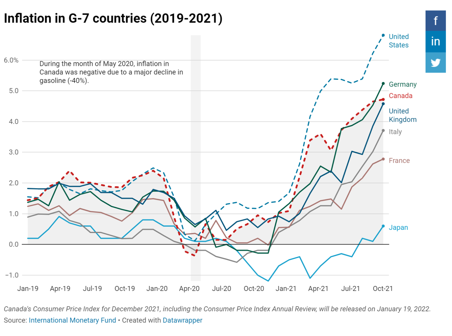 The pandemic's impact on inflation and how Canada compares to other G7 ...